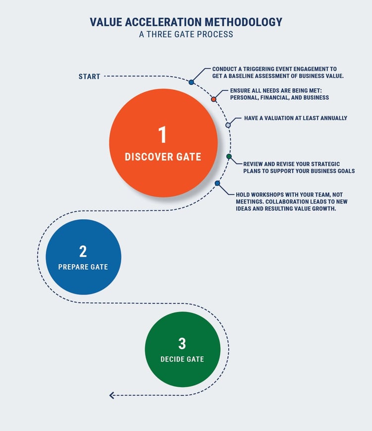 The Discover Gate of the Value Acceleration Methodology