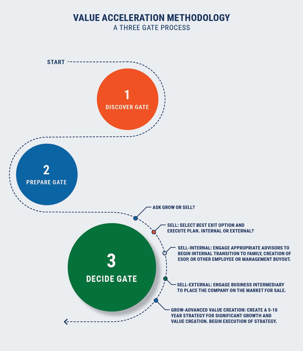 The Decide Gate of the Value Acceleration Methodology