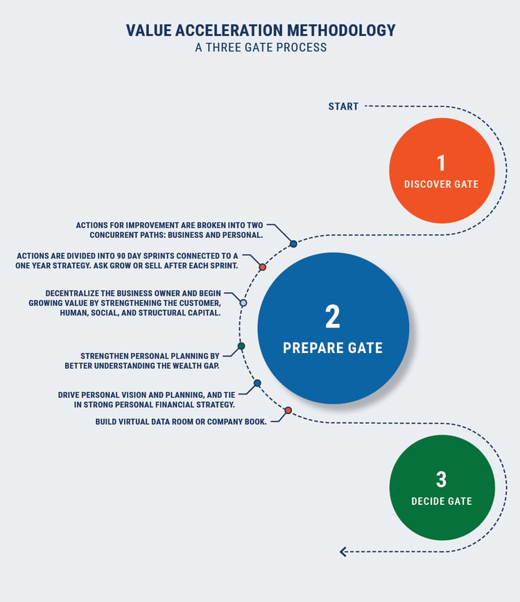The Prepare Gate of the Value Acceleration Methodology
