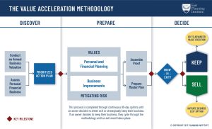 Our Exit Planning Philosophy: Value Acceleration Methodology