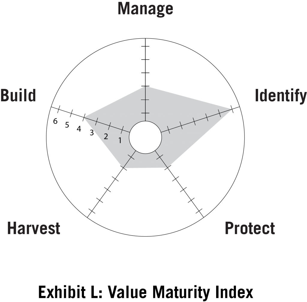 Are You Following the Five Stages of Value Maturity?