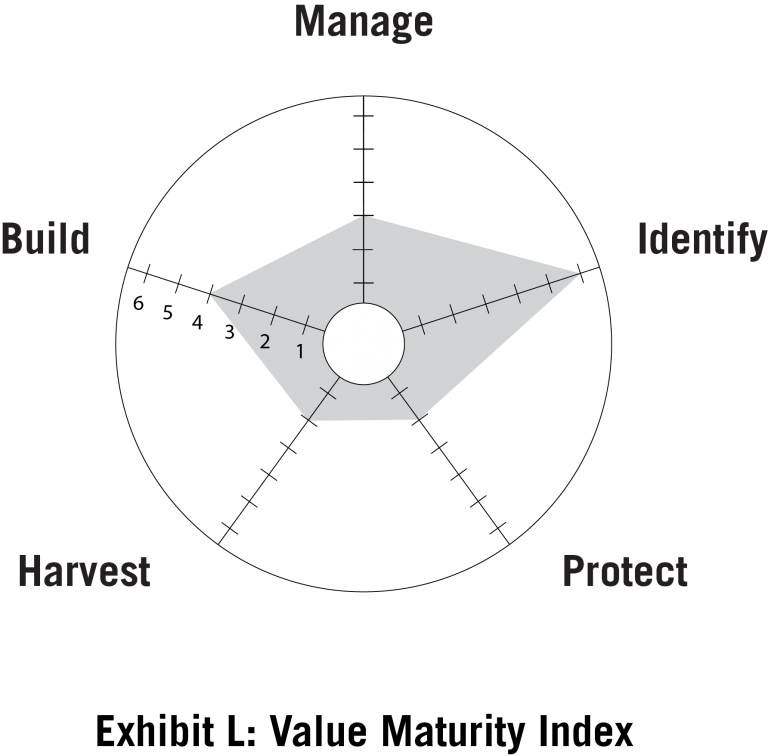 Are You Following the Five Stages of Value Maturity?